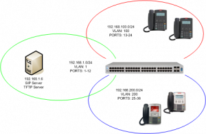VLANs and IP Routing on an Ethernet Routing Switch