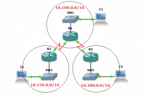 EIGRP Dynamic Routing or Summary Static Routes