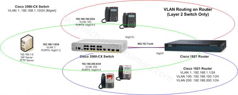 VLANs and IP Routing on an Cisco Switch and Router